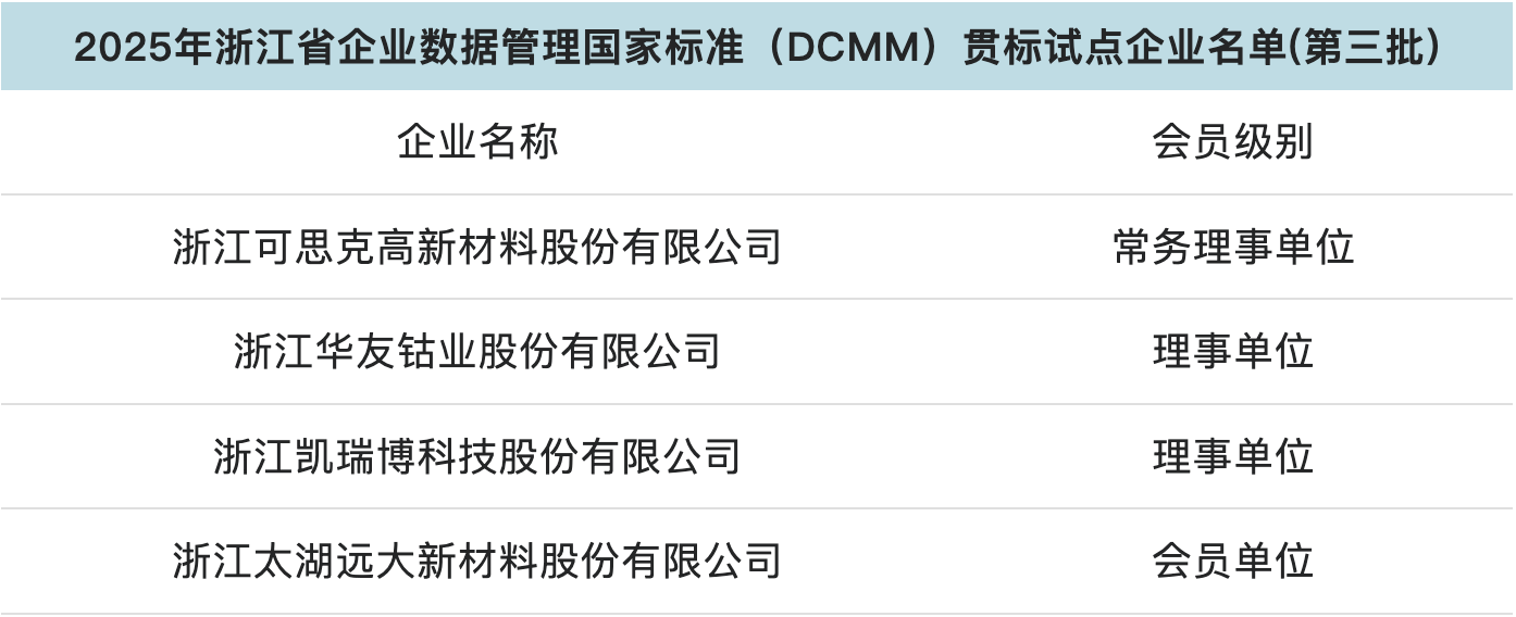 【会员新闻】2025年浙江省企业数据管理国家标准（DCMM）贯标试点企业名单(第三批) 发布啦！ - 浙江省新材料产业协会
